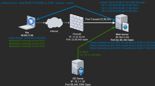 HTB Dante Skills: Network Tunneling Part 2 - Cyber Gladius