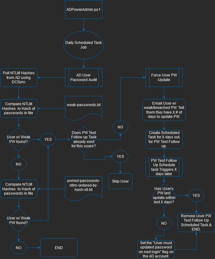 GitHub - Brets0150/AD-PowerAdmin