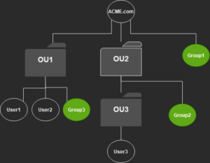 The Active Directory Access Control List Explained - Cyber Gladius